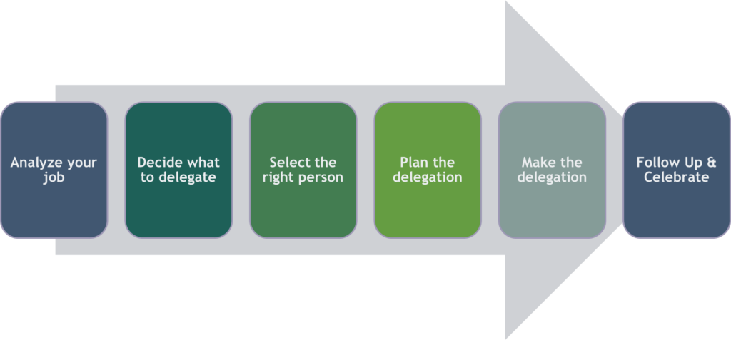 Delegating for Success - ESC | Employer Services